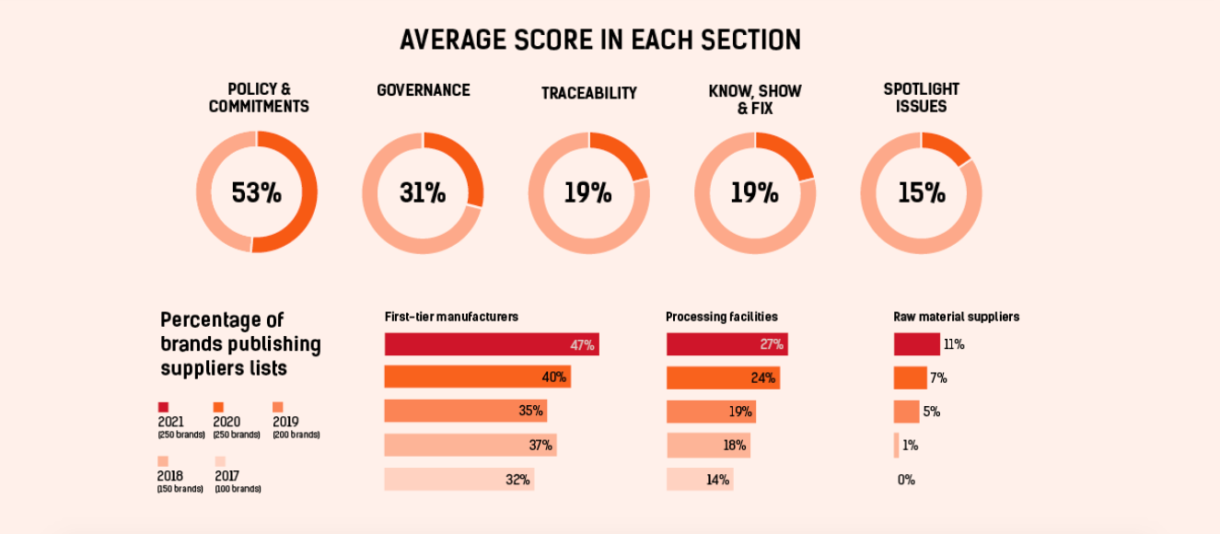 Blockchain: Unlocking Transparency And Traceability In The Fashion ...