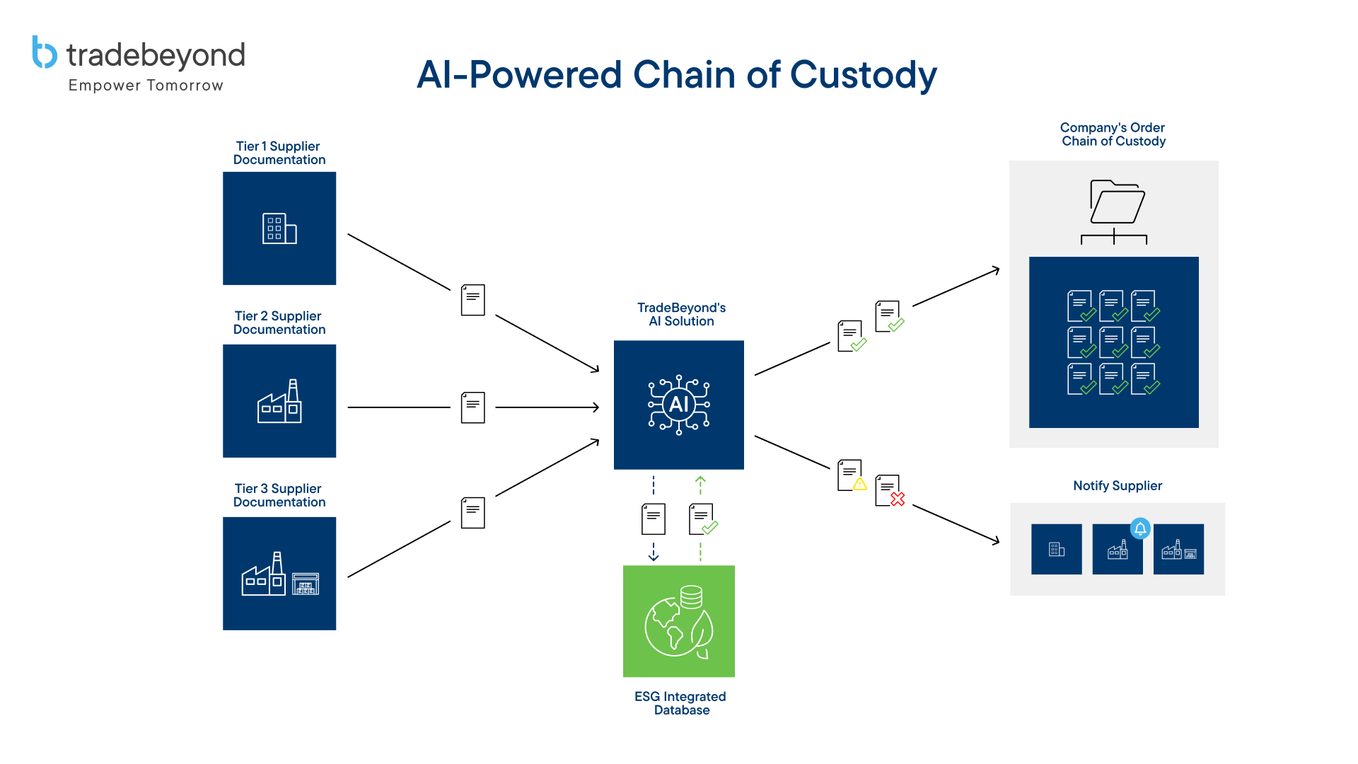 TradeBeyond Introduces AI-Powered Supply Chain Traceability Tools - The ...