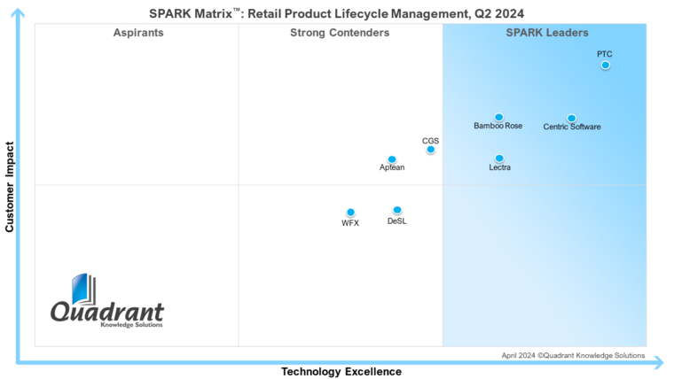 PTC named as the Outright Leader in 2024 SPARK Matrix for Retail Product Lifecycle Management ...
