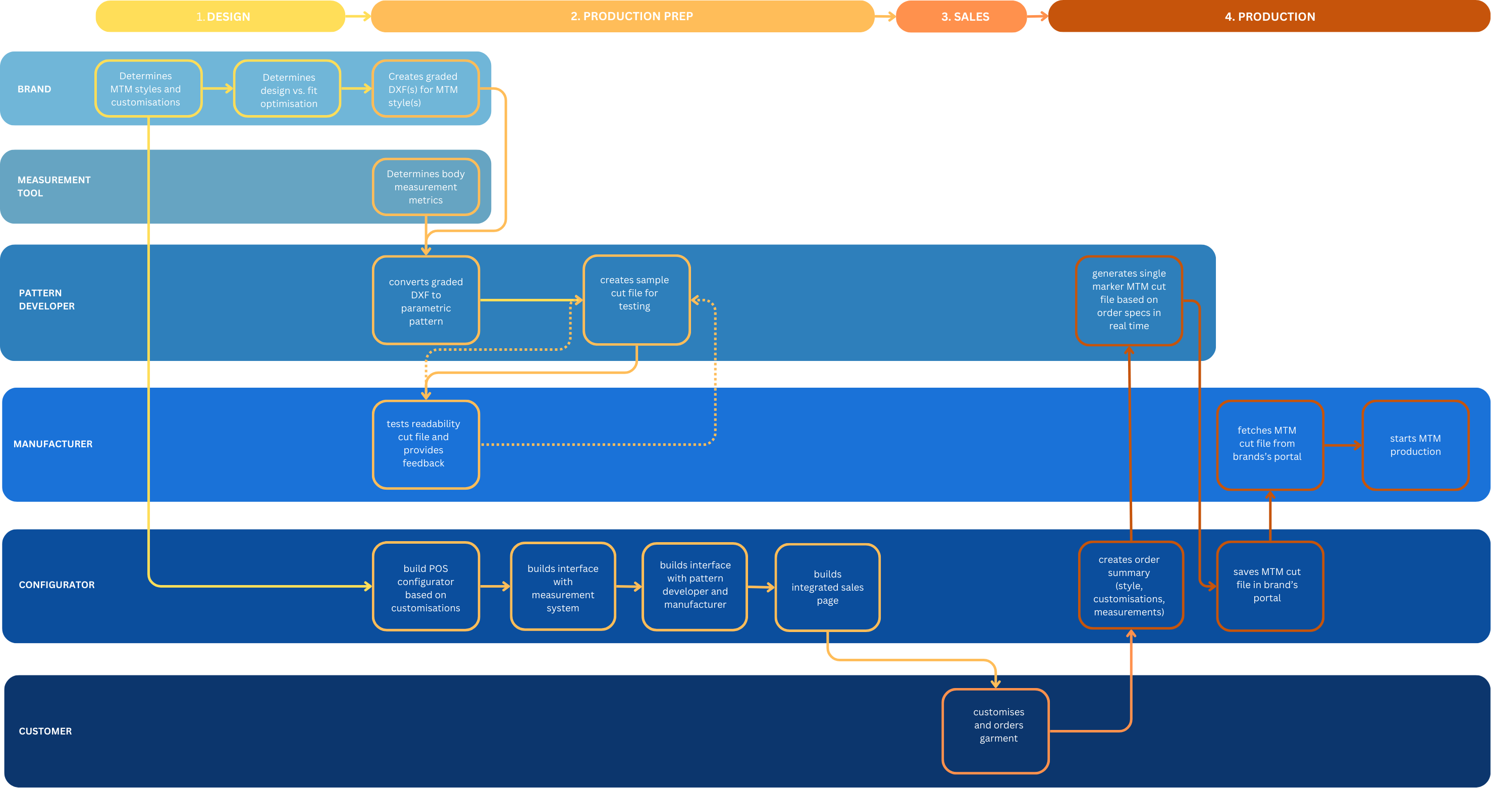 How to Scale Made-to-Measure: A Practical Guide - The Interline